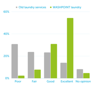 WASHPOINT transforms Brunel University student laundry - WASHCO ...